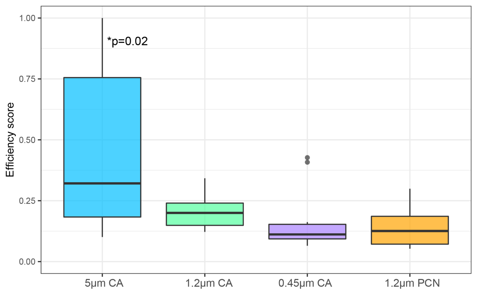 Experimental insights on effective eDNA/eRNA capture from seawater ...